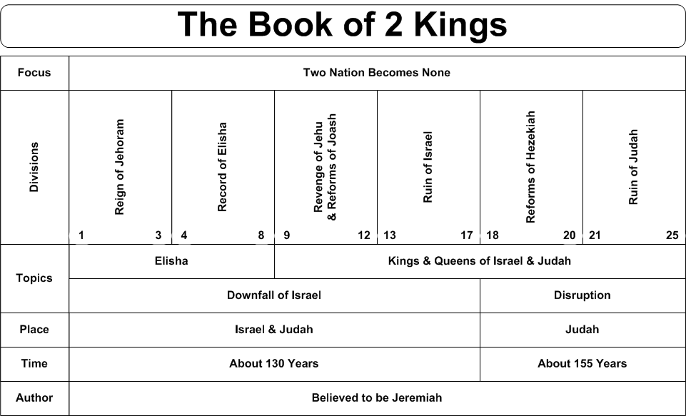 Swartzentrover Book Chart 2 Kings Swartzentrover Book Chart 2 Kings